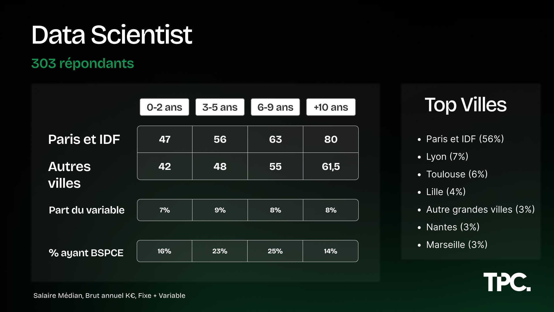 Salaire Data Scientist : grille par expérience, Paris vs Régions | TPC